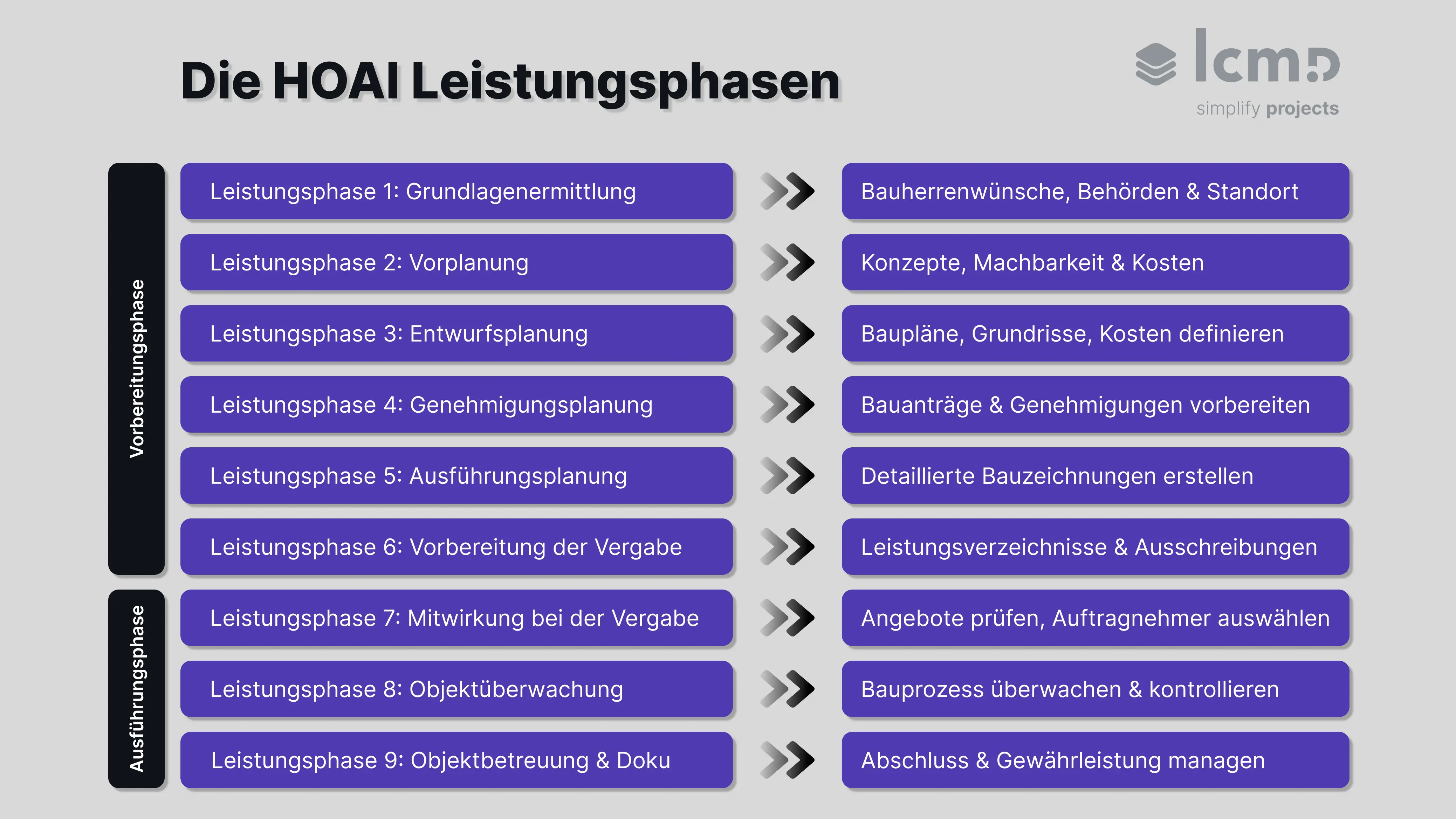 HOAI LPH 5 Ausführungsplanung erfolgreich umsetzen